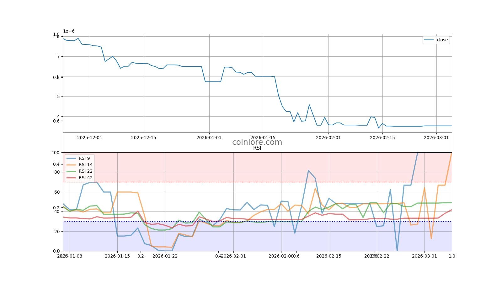 Medicle RSI indicator