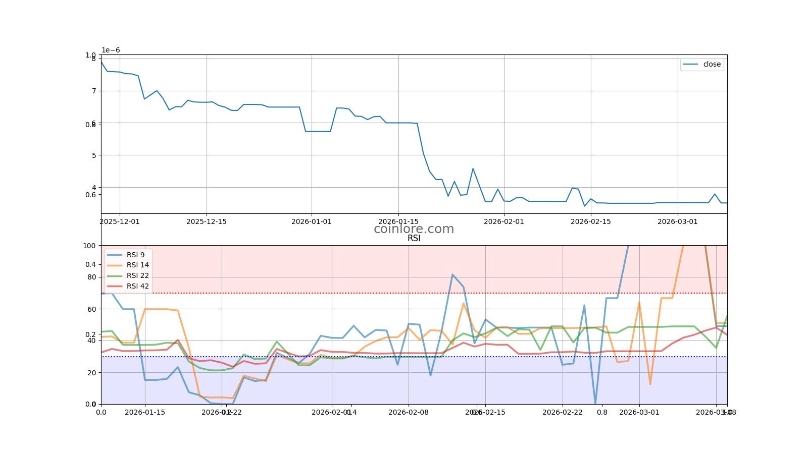 Medicle RSI indicator