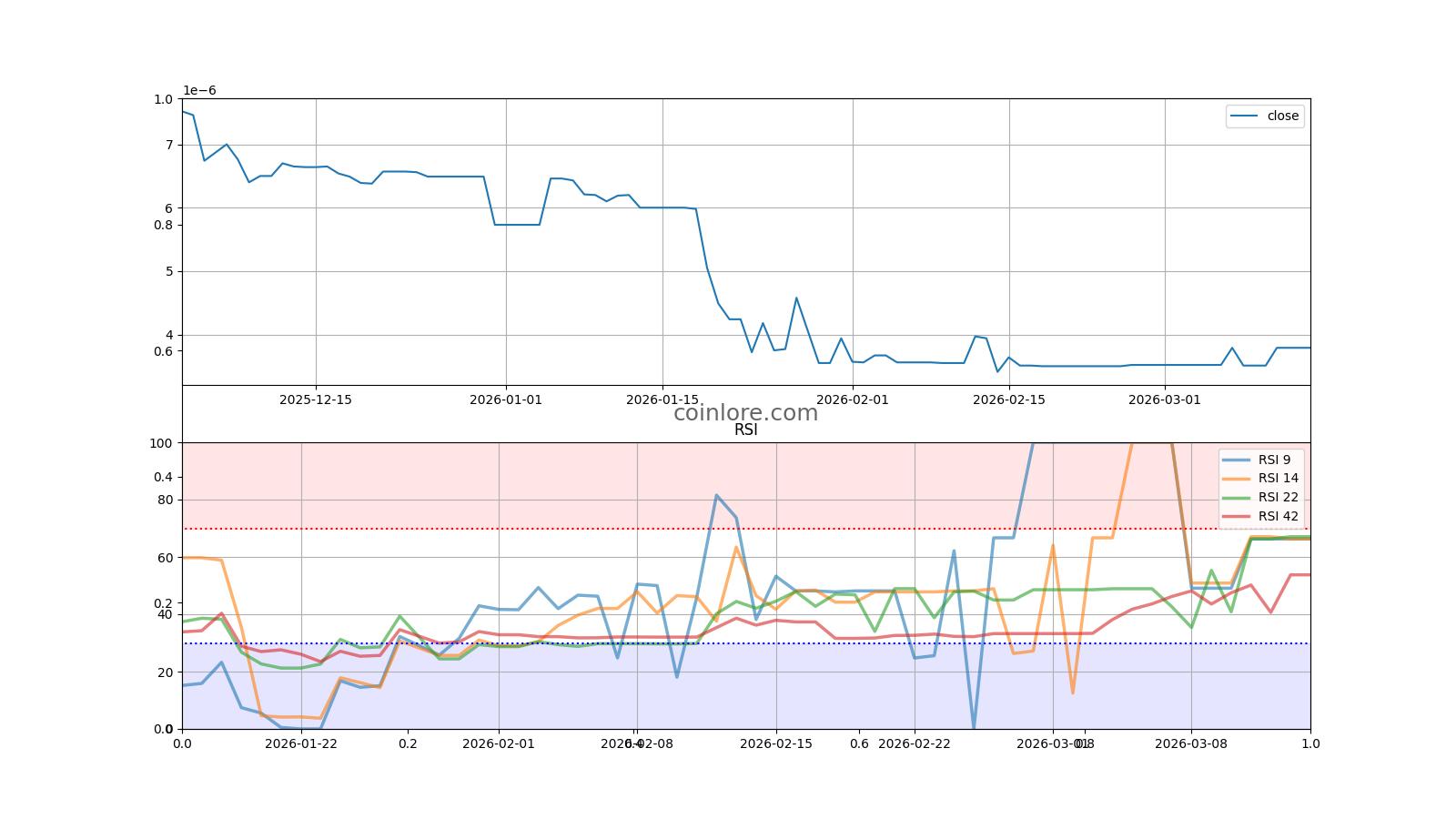 Medicle RSI indicator