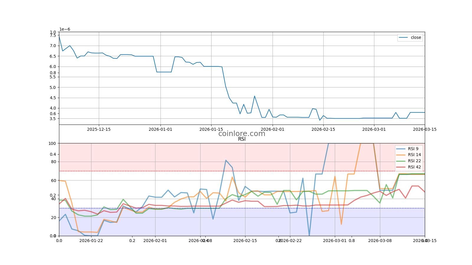 Medicle RSI indicator