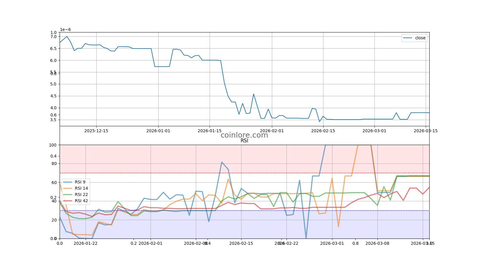 Medicle RSI indicator