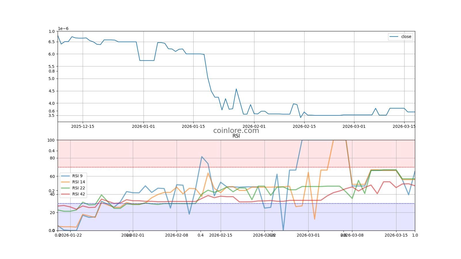 Medicle RSI indicator
