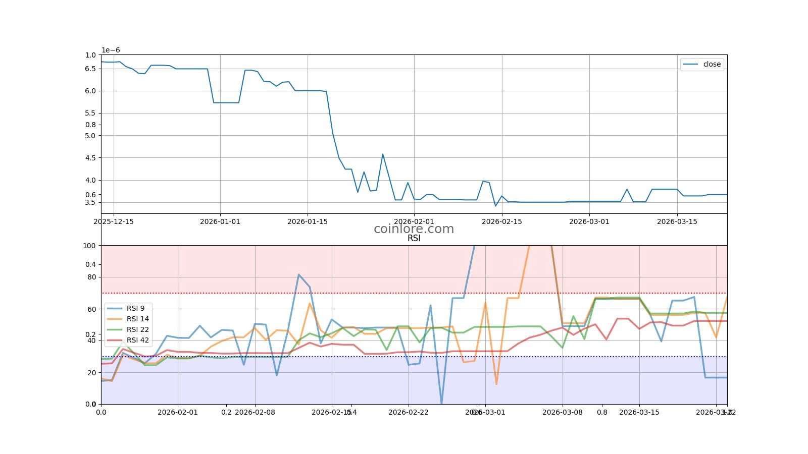 Medicle RSI indicator