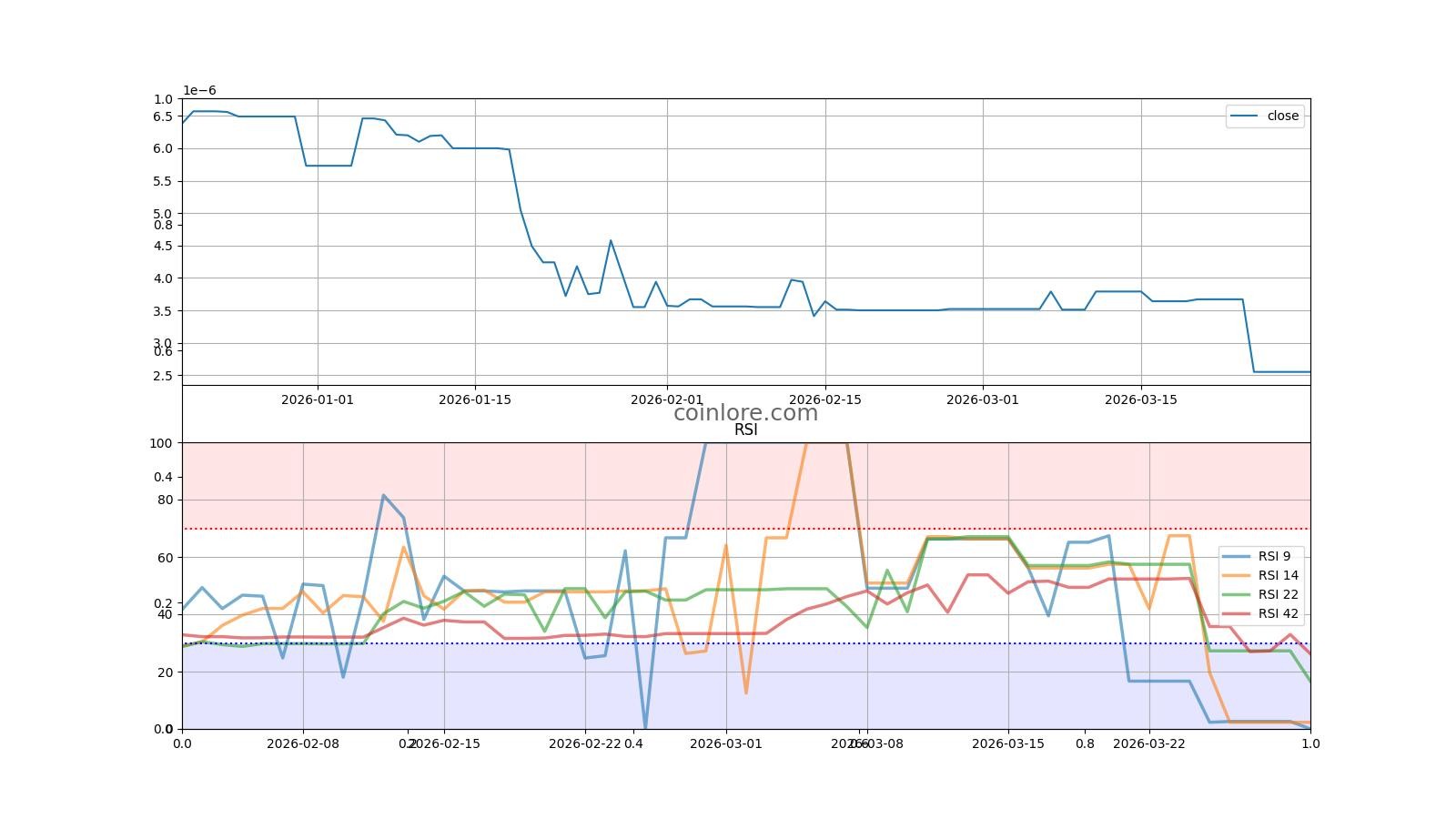 Medicle RSI indicator