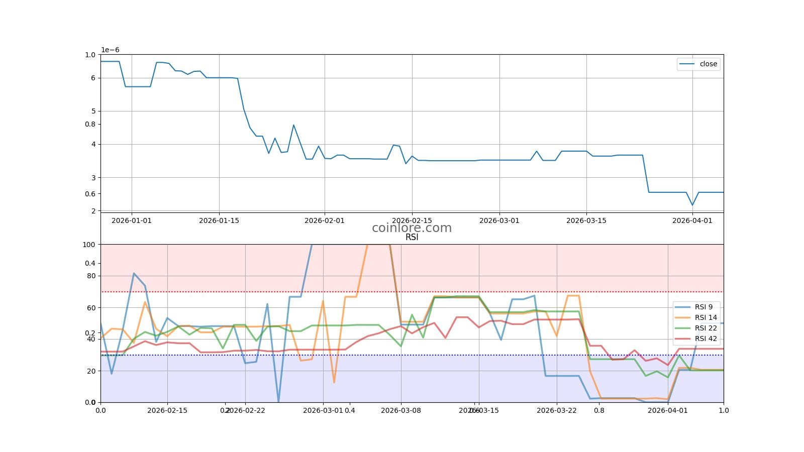 Medicle RSI indicator