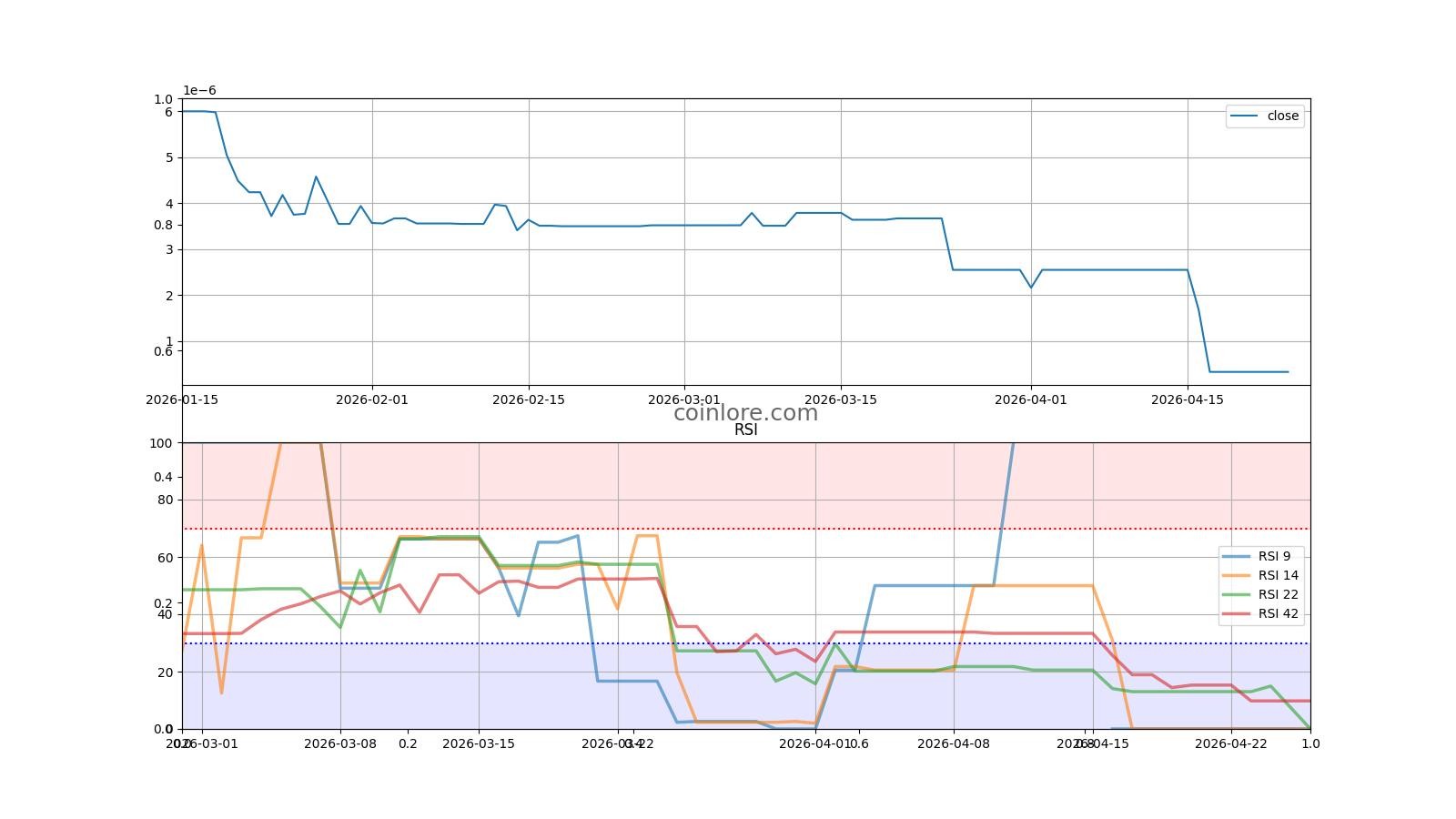 Medicle RSI indicator