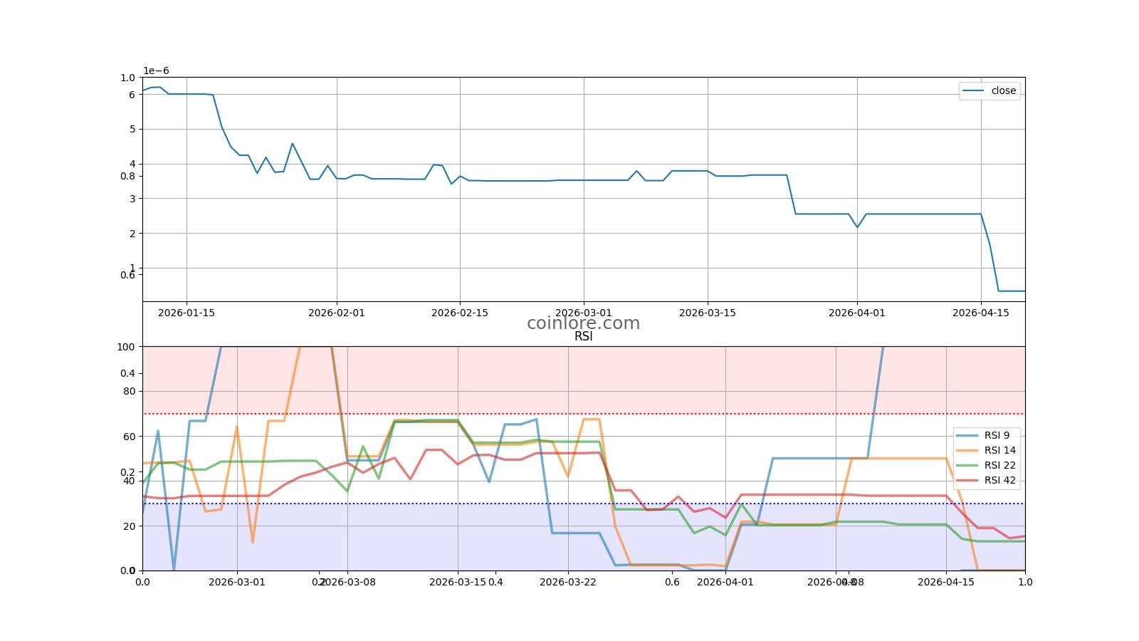 Medicle RSI indicator