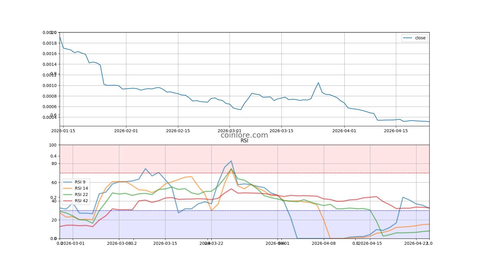 Medieval Empires RSI indicator