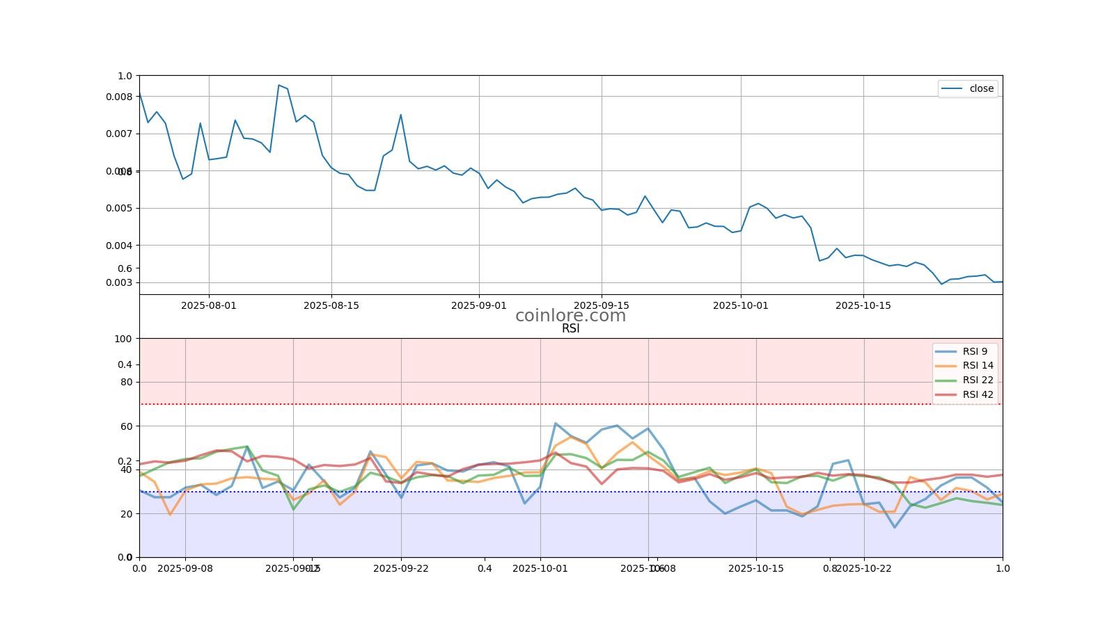 Medieval Empires RSI indicator
