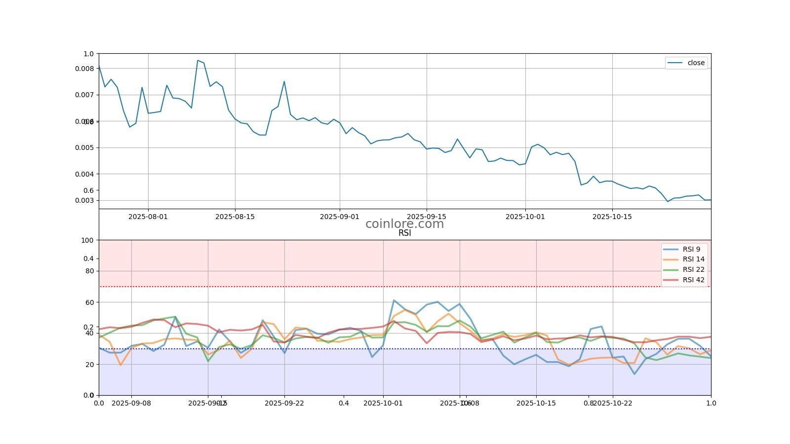Medieval Empires RSI indicator