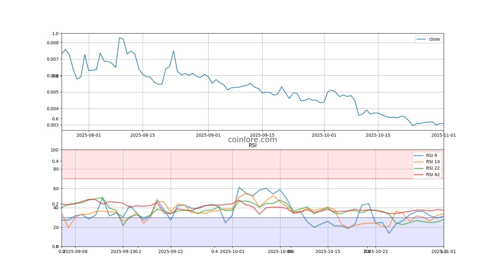 Medieval Empires RSI indicator