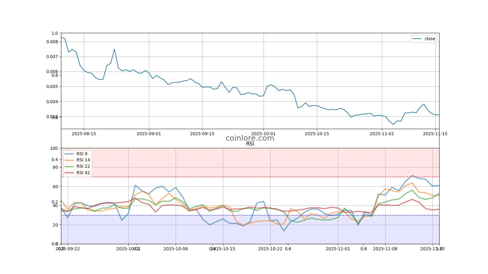Medieval Empires RSI indicator