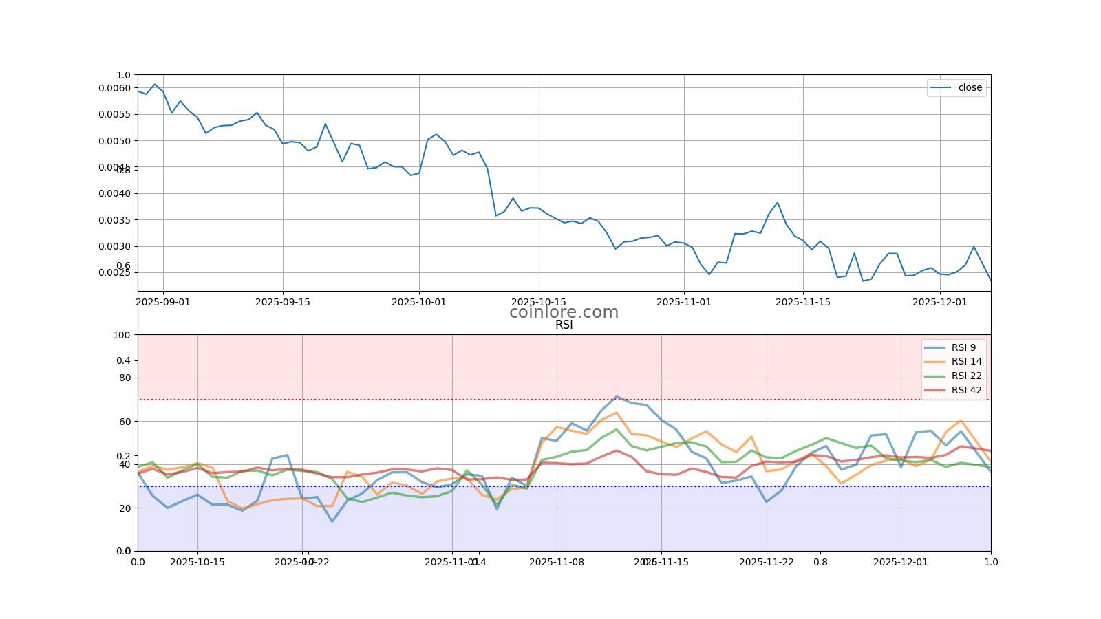 Medieval Empires RSI indicator