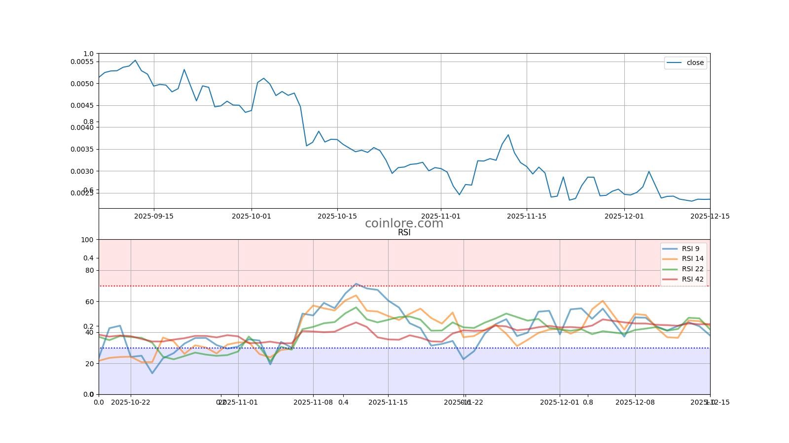 Medieval Empires RSI indicator