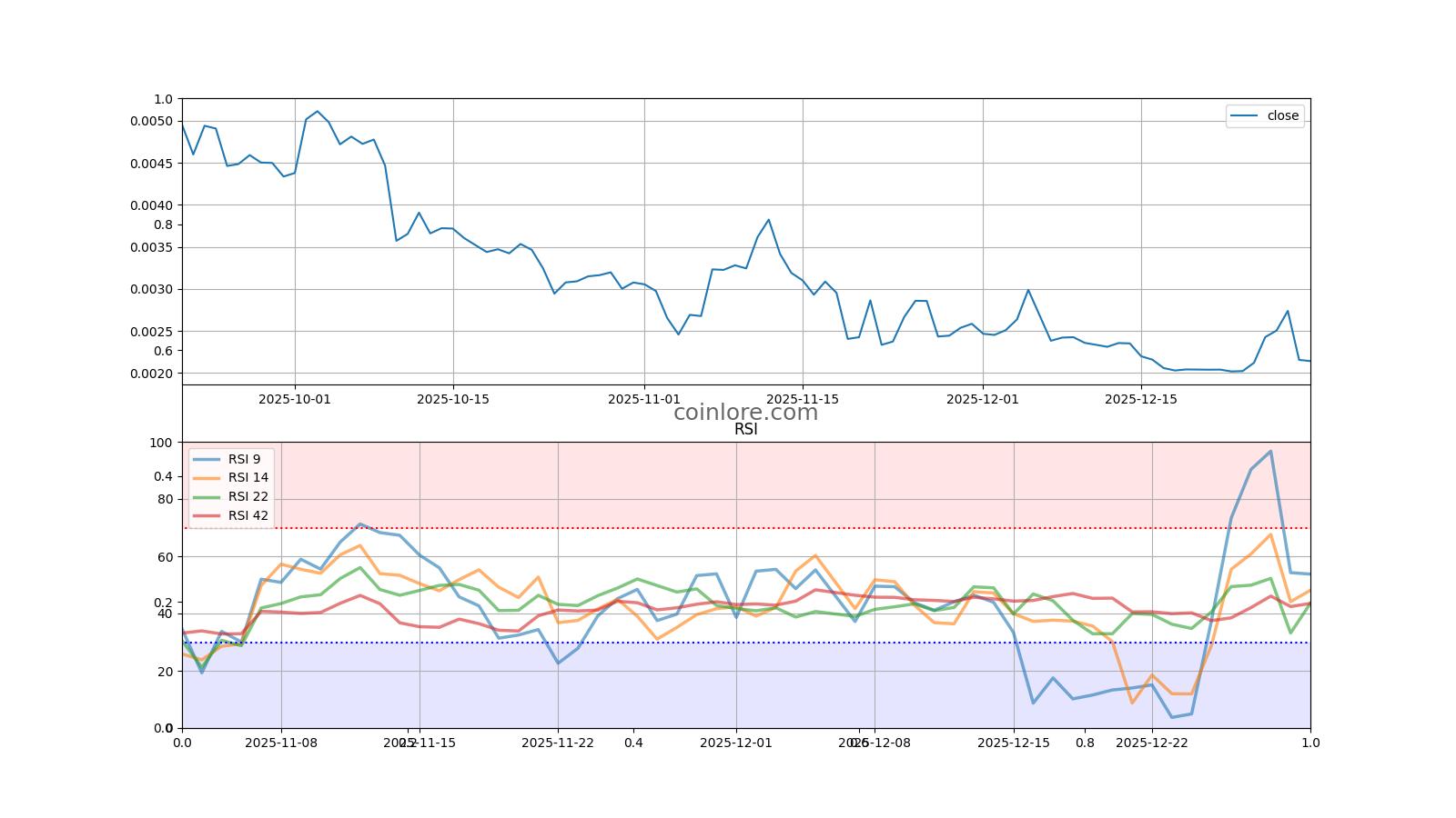 Medieval Empires RSI indicator