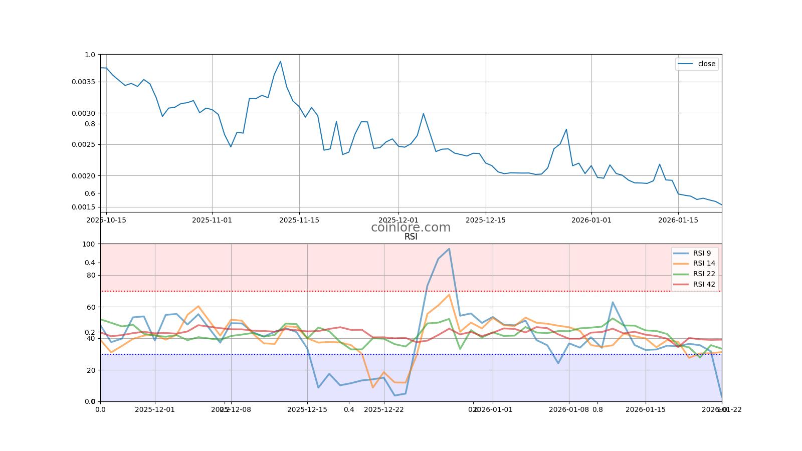 Medieval Empires RSI indicator