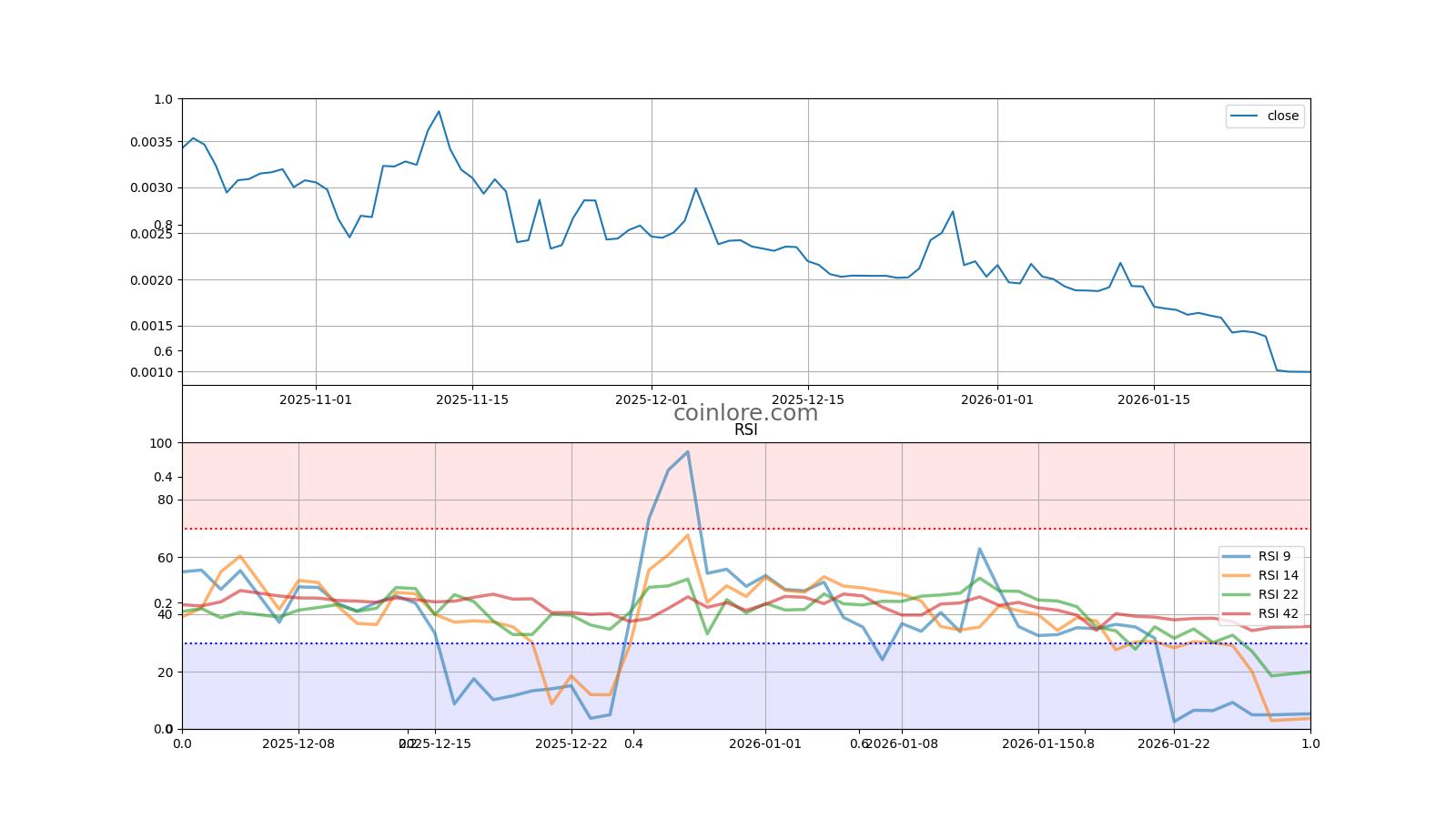 Medieval Empires RSI indicator