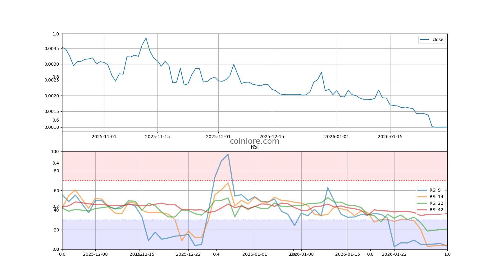 Medieval Empires RSI indicator