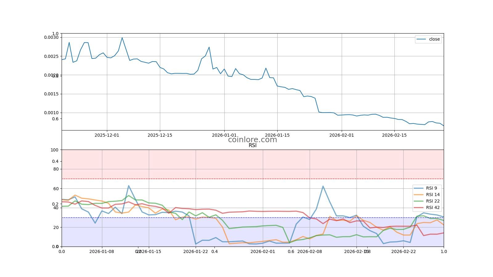 Medieval Empires RSI indicator