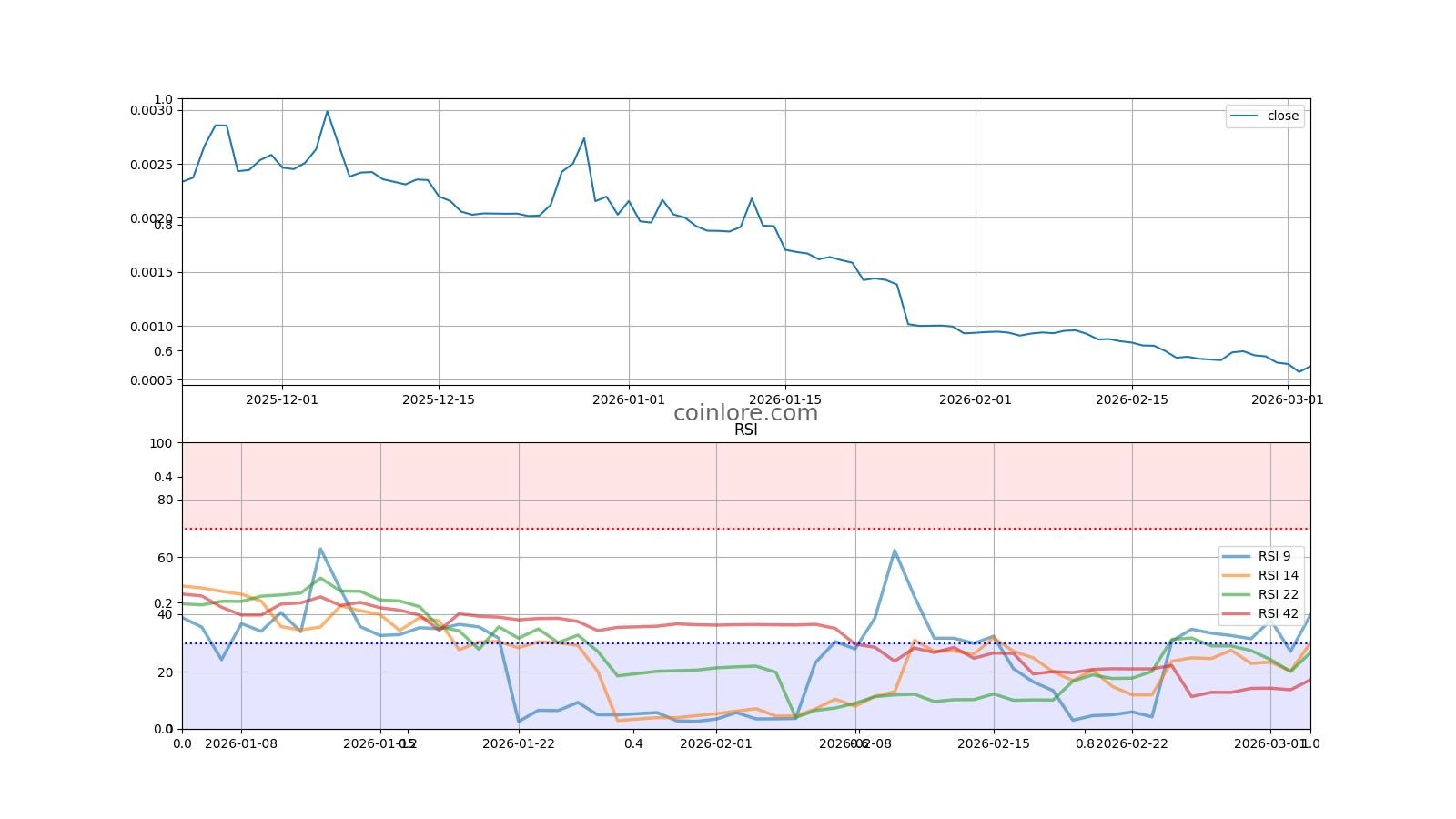 Medieval Empires RSI indicator
