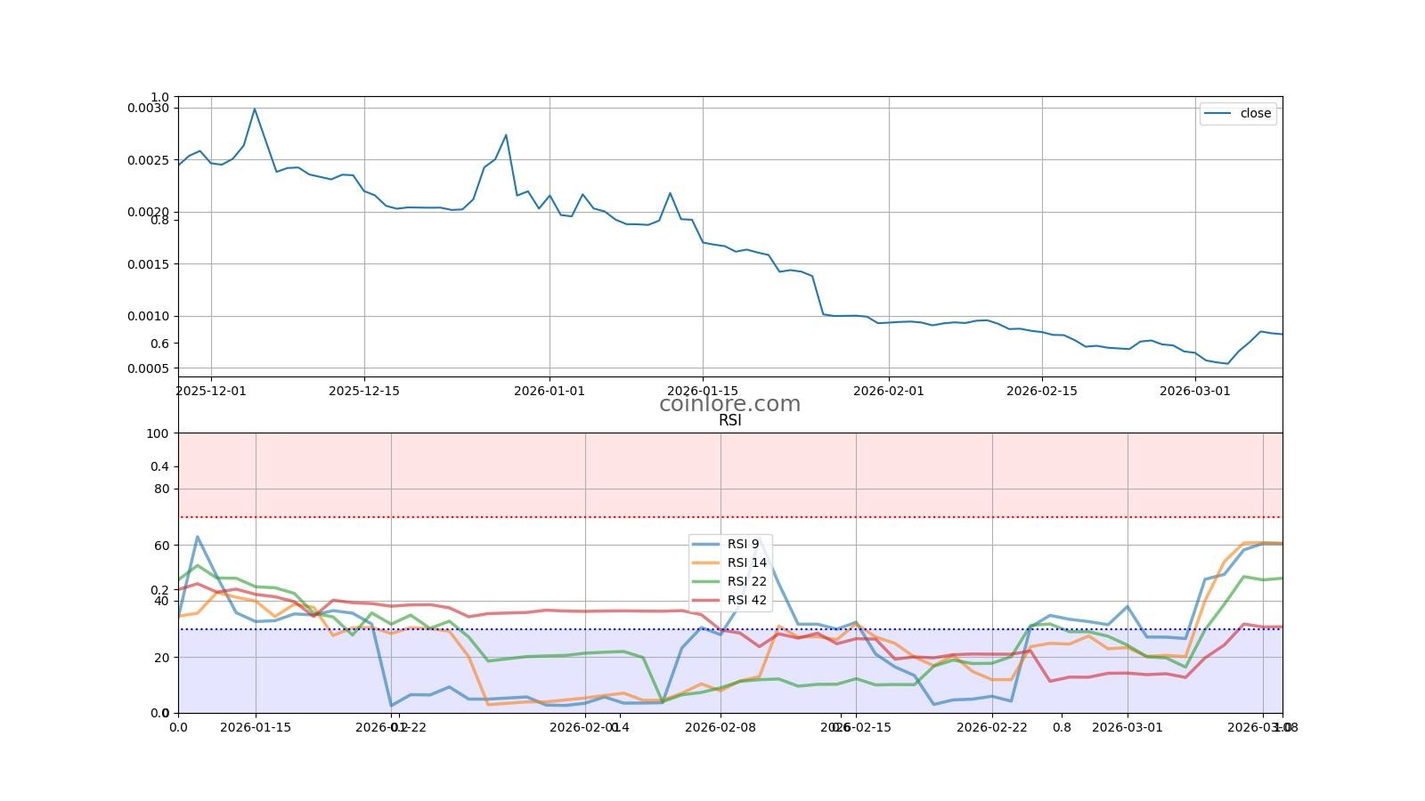 Medieval Empires RSI indicator