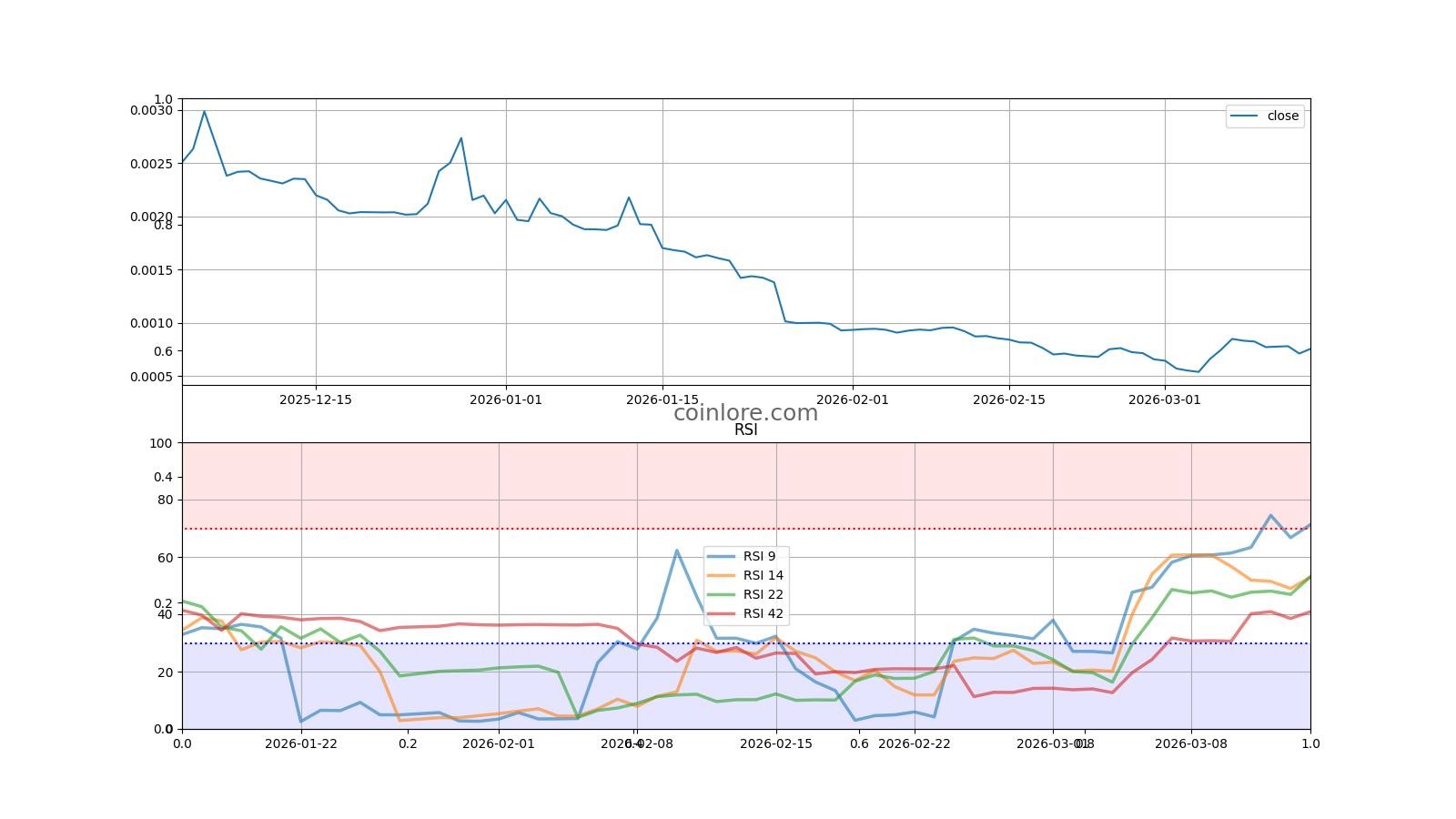 Medieval Empires RSI indicator