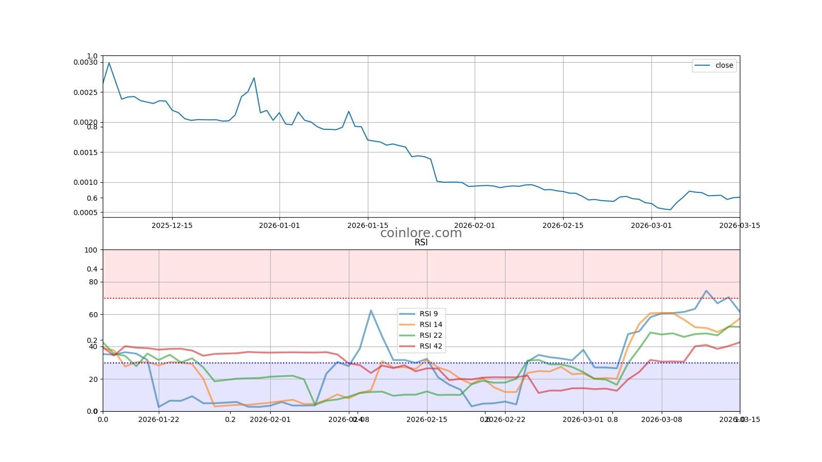 Medieval Empires RSI indicator