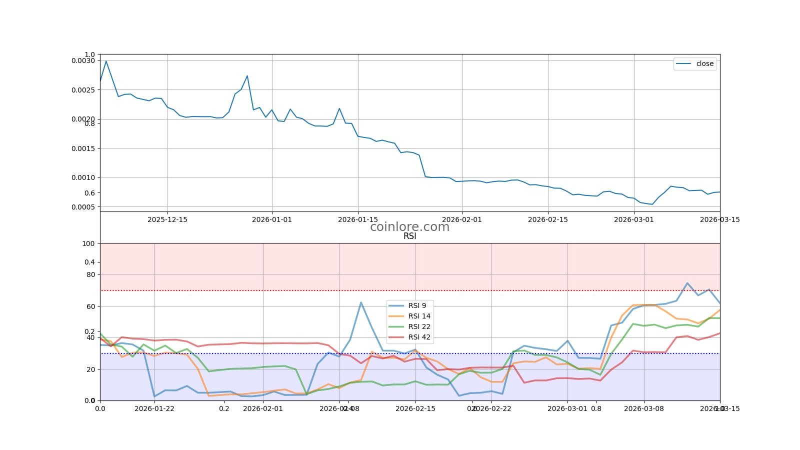 Medieval Empires RSI indicator