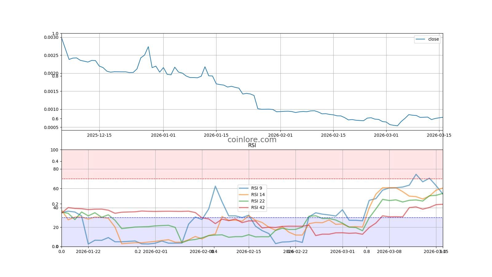 Medieval Empires RSI indicator
