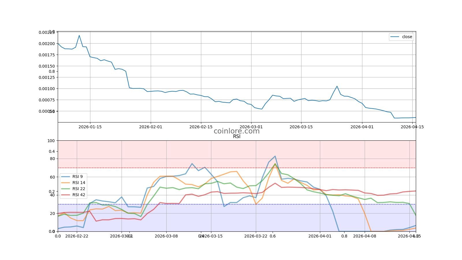 Medieval Empires RSI indicator