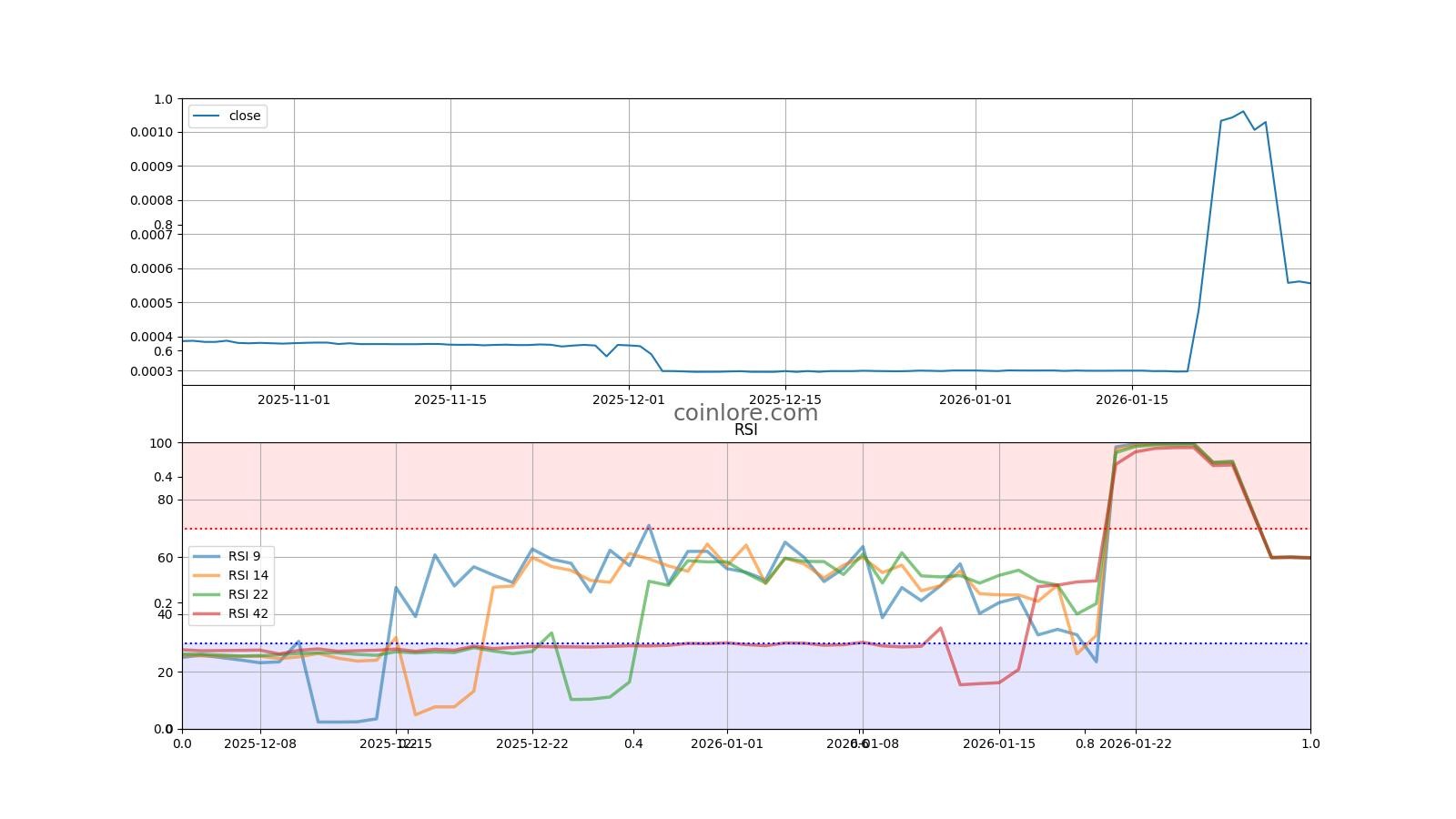 Medifakt RSI indicator