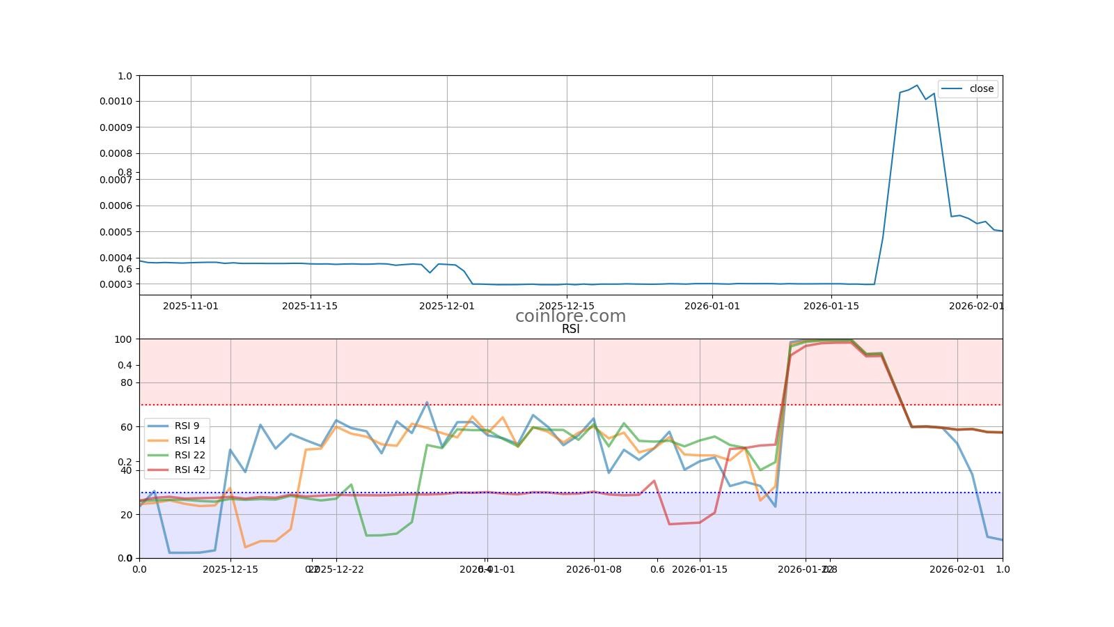 Medifakt RSI indicator