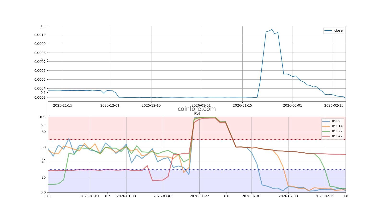 Medifakt RSI indicator