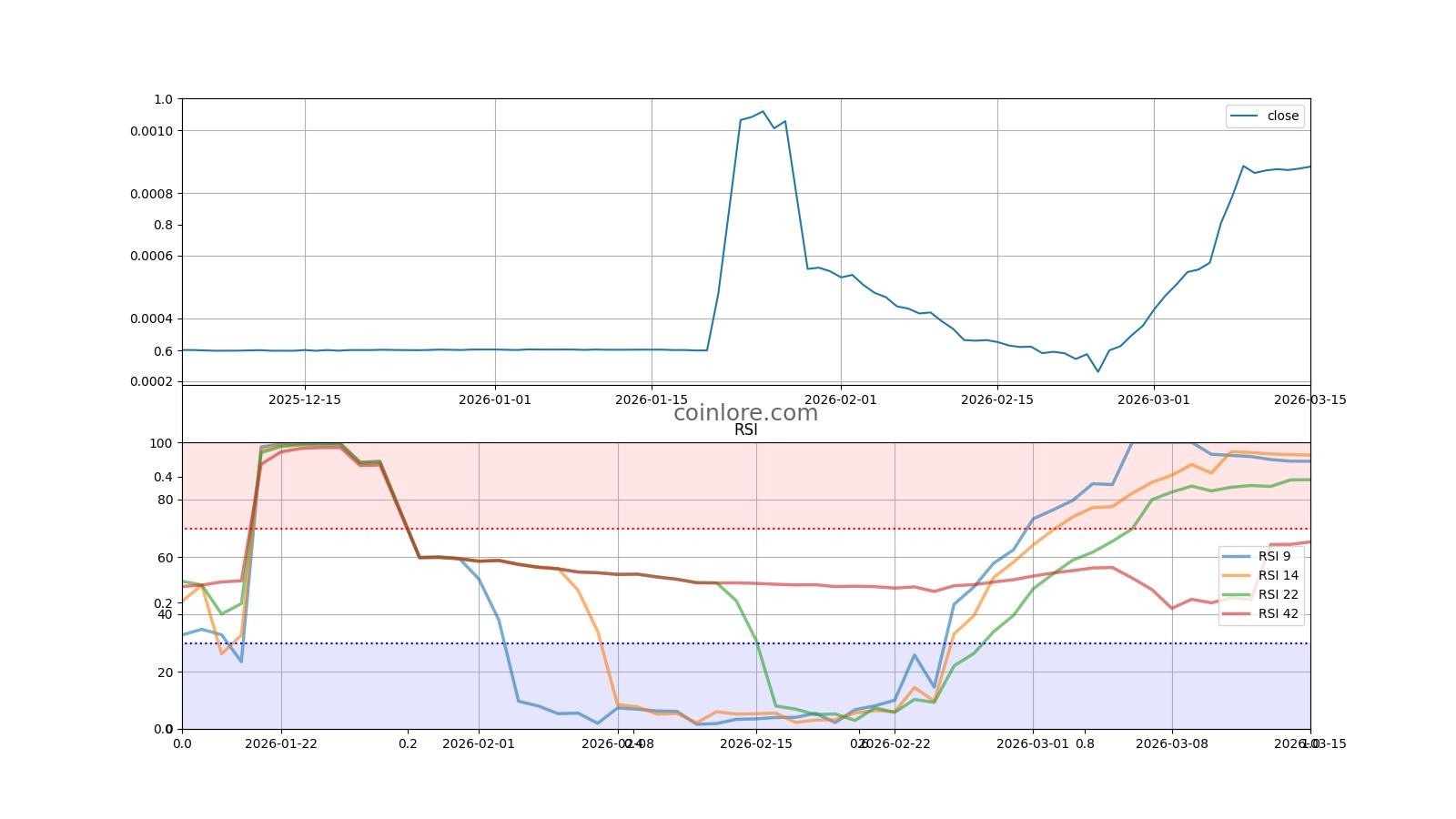 Medifakt RSI indicator