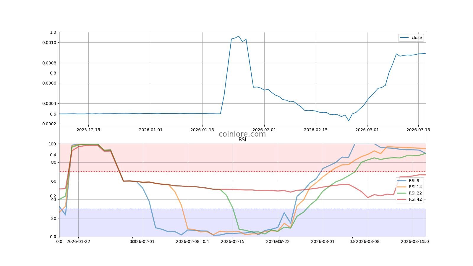 Medifakt RSI indicator