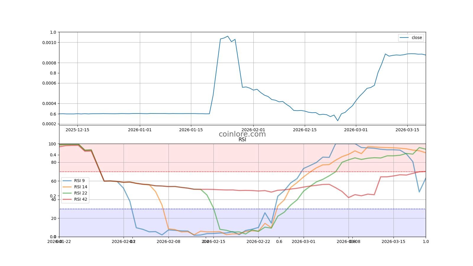 Medifakt RSI indicator