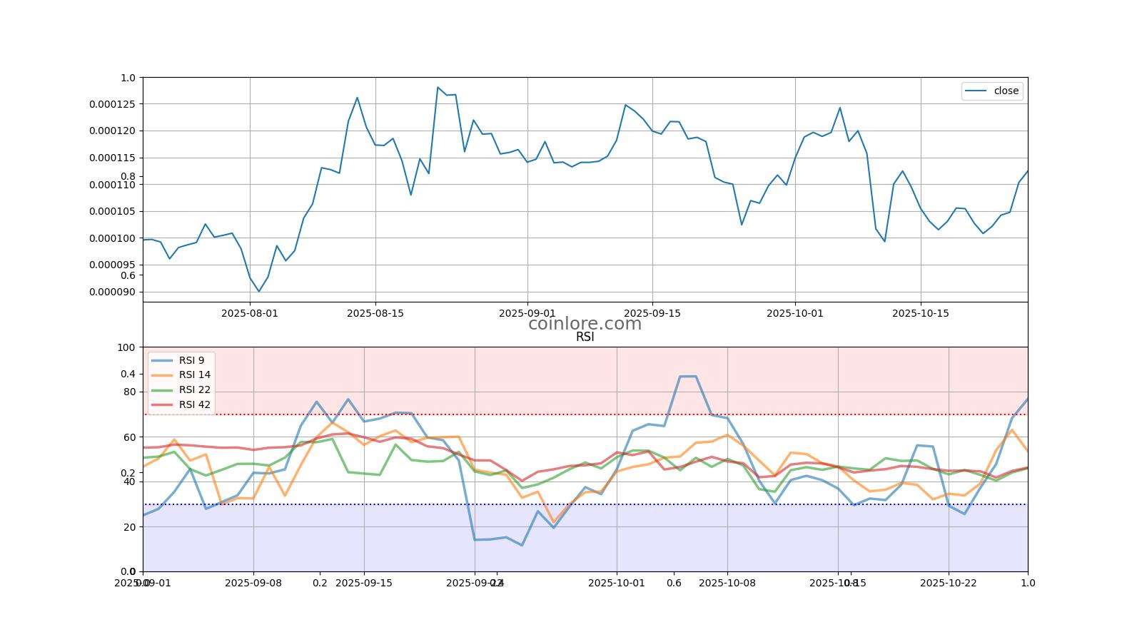 MediShares RSI indicator