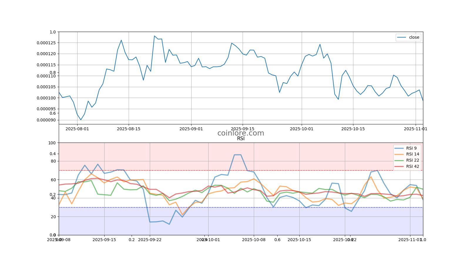 MediShares RSI indicator