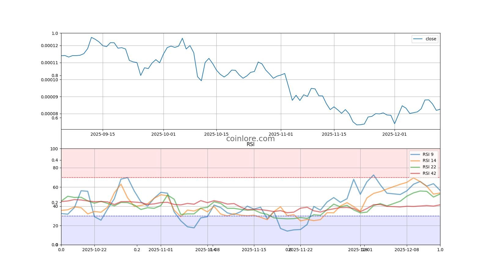 MediShares RSI indicator