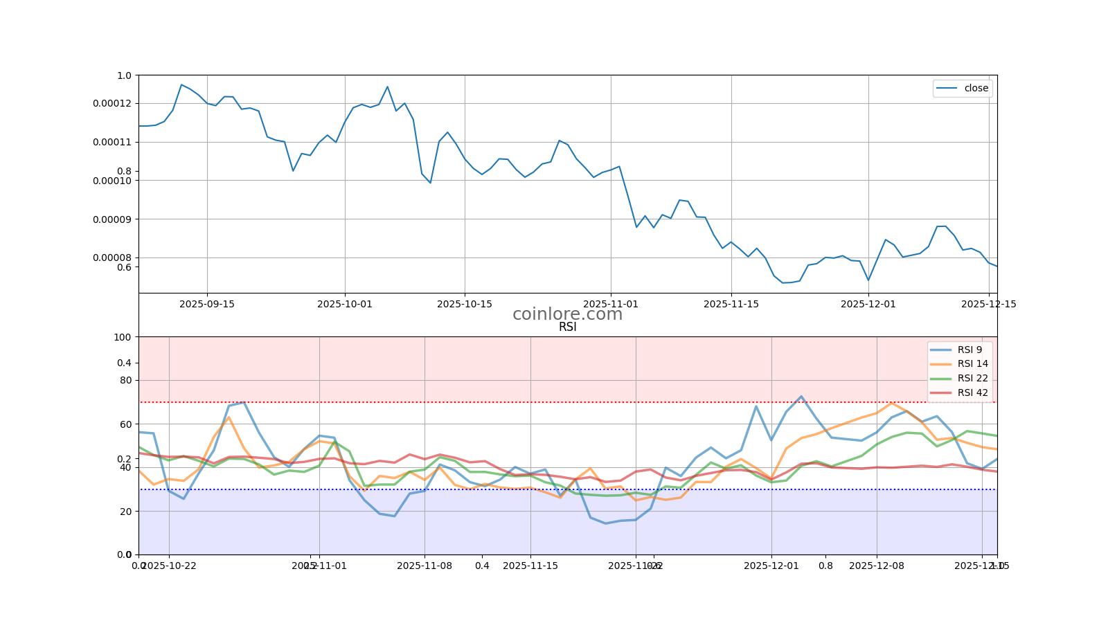 MediShares RSI indicator