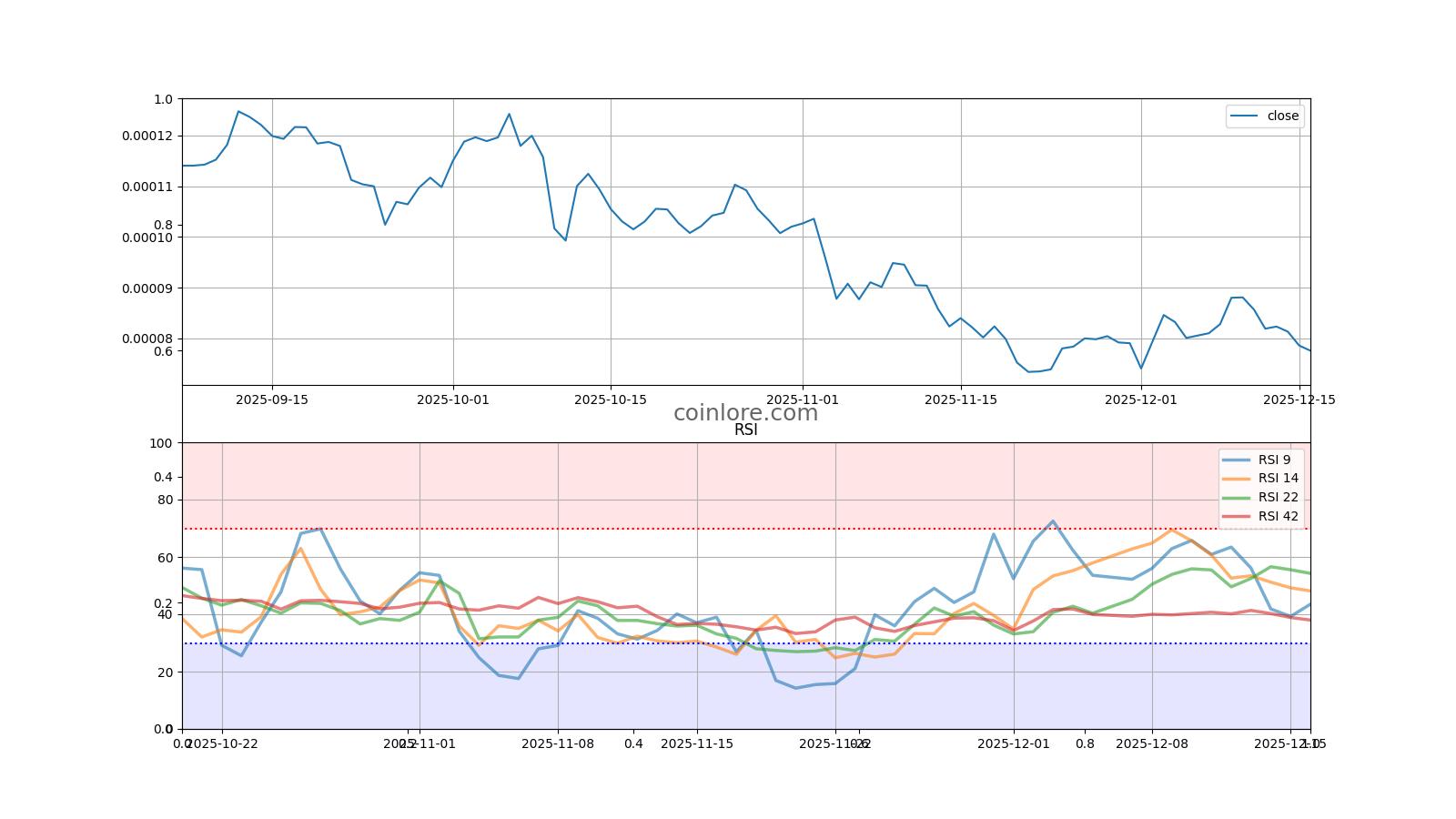 MediShares RSI indicator