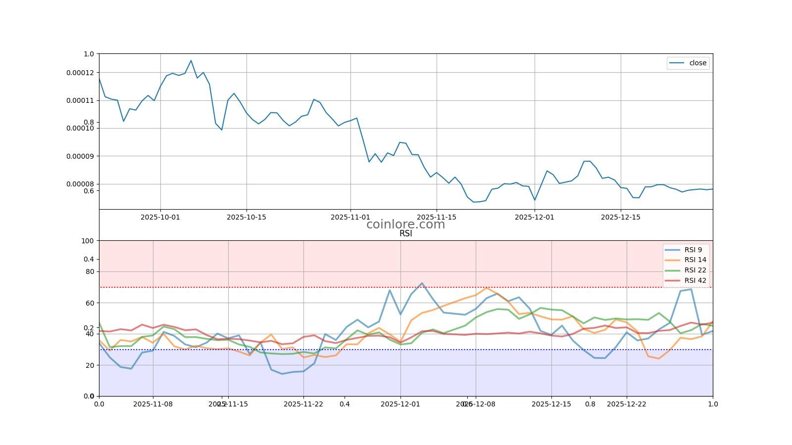 MediShares RSI indicator