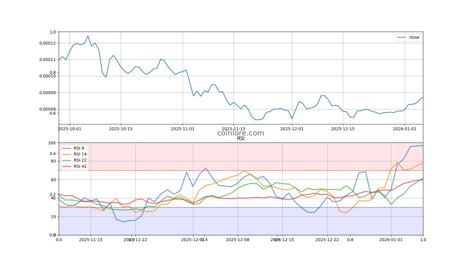 MediShares RSI indicator