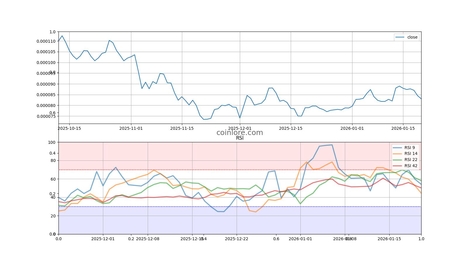 MediShares RSI indicator