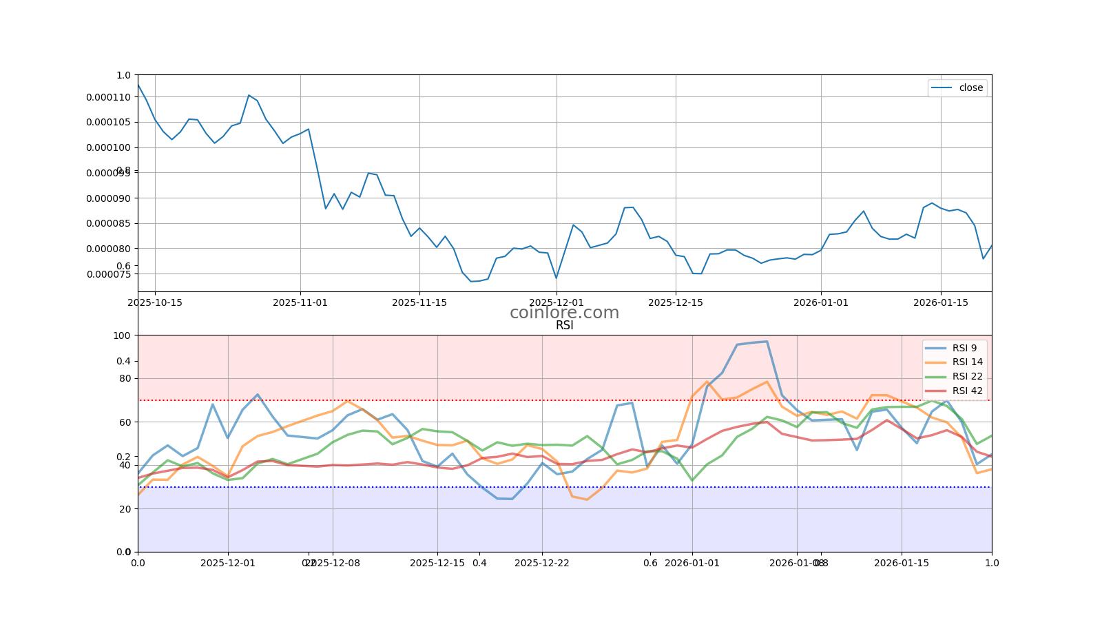 MediShares RSI indicator