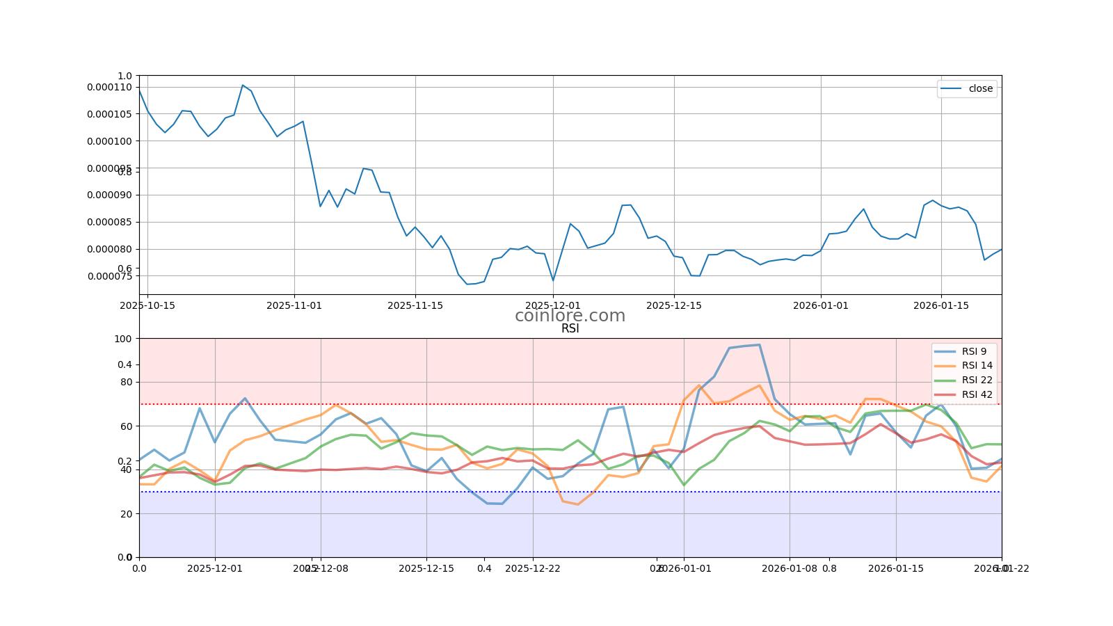 MediShares RSI indicator