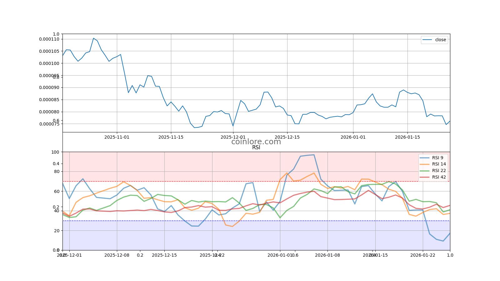 MediShares RSI indicator