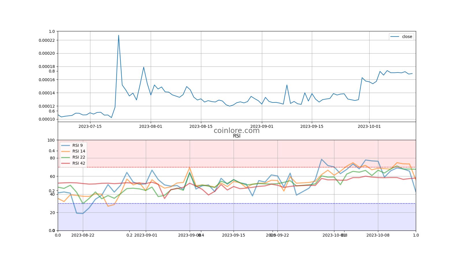 MediShares RSI indicator