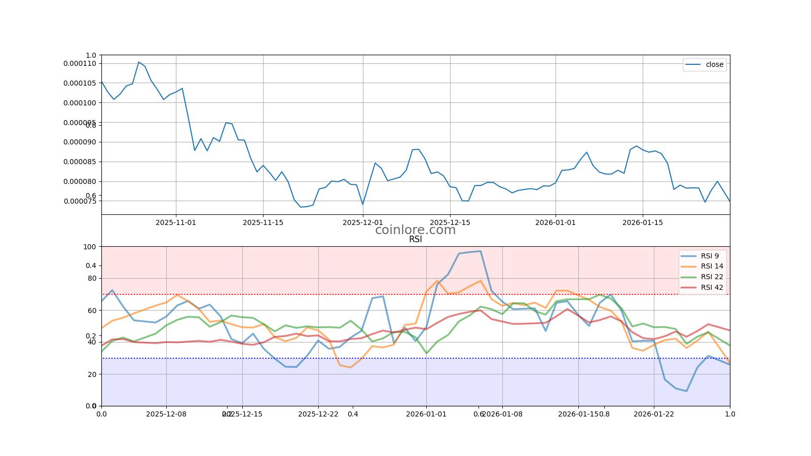 MediShares RSI indicator
