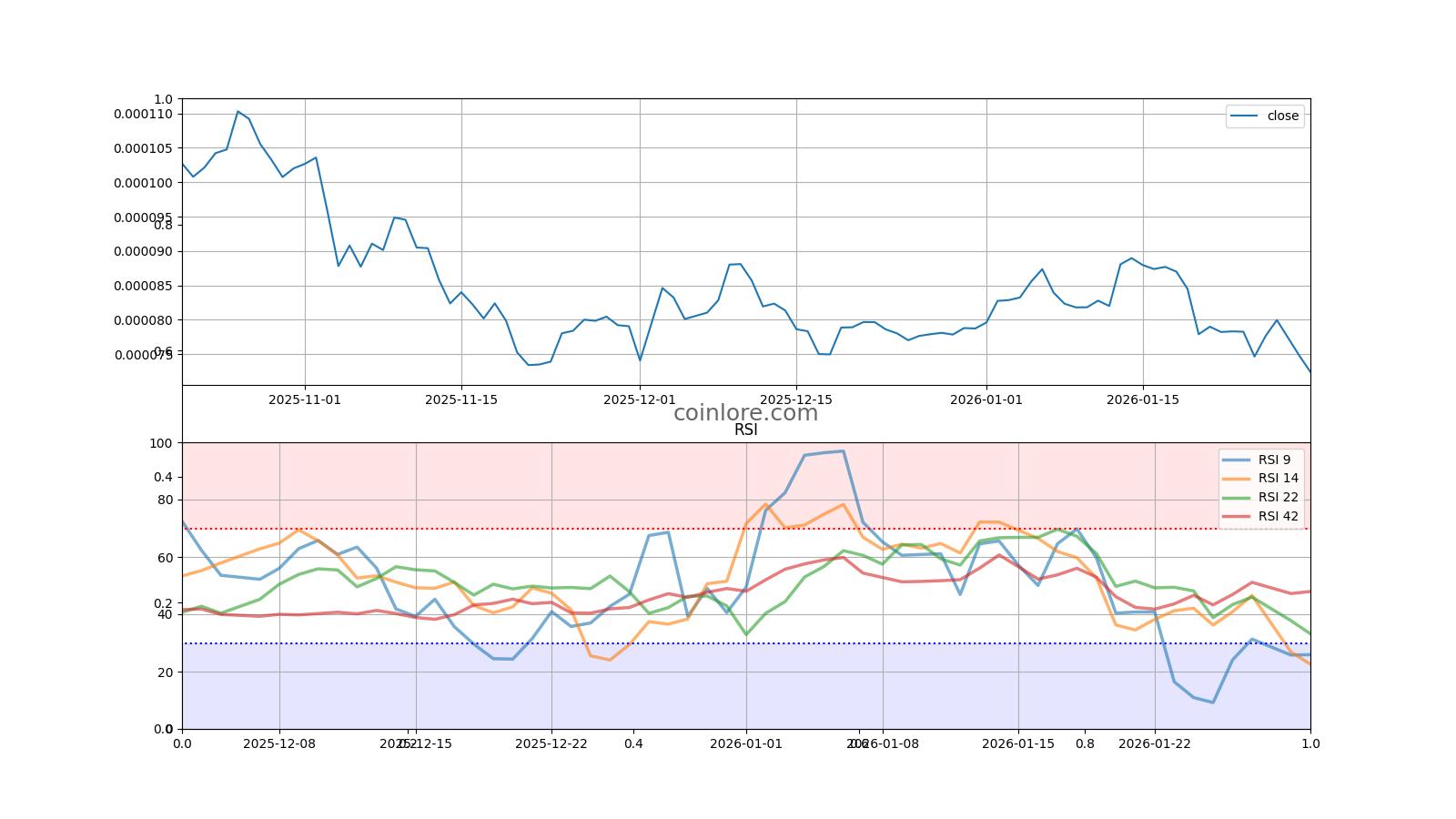 MediShares RSI indicator